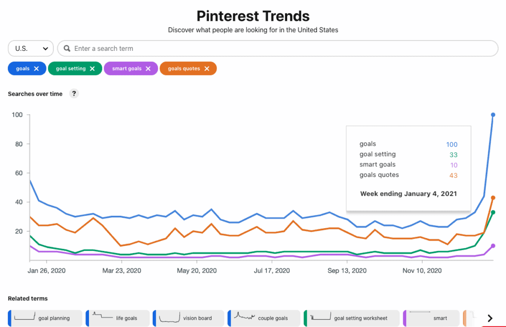 How to Use Pinterest Analytics in 2021 To Drive Traffic To Your Blog